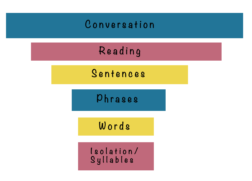 A Speech-Language Pathologist's Secret to Accent Training - Global ...