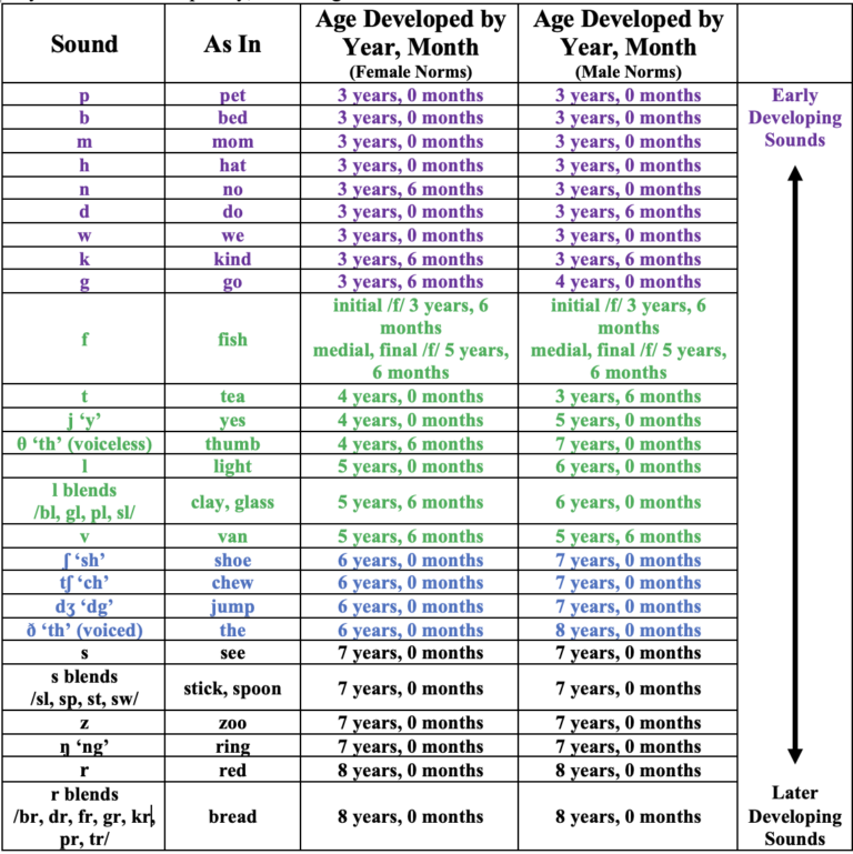 Giving the Goldman-Fristoe Test of Articulation 3rd Edition (GFTA-3 ...